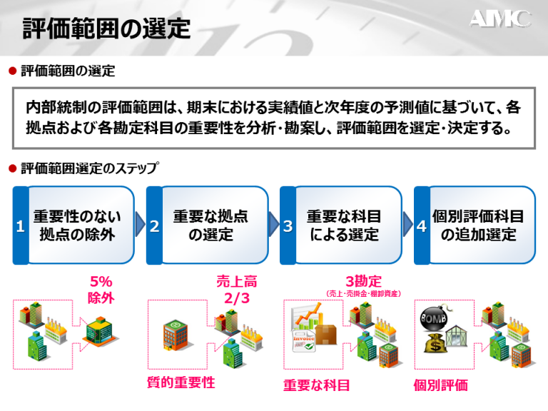 内部統制評価の全体像3 経理、j Sox・内部監査、情報システムにおける課題を解決するエイアイエムコンサルティング株式会社