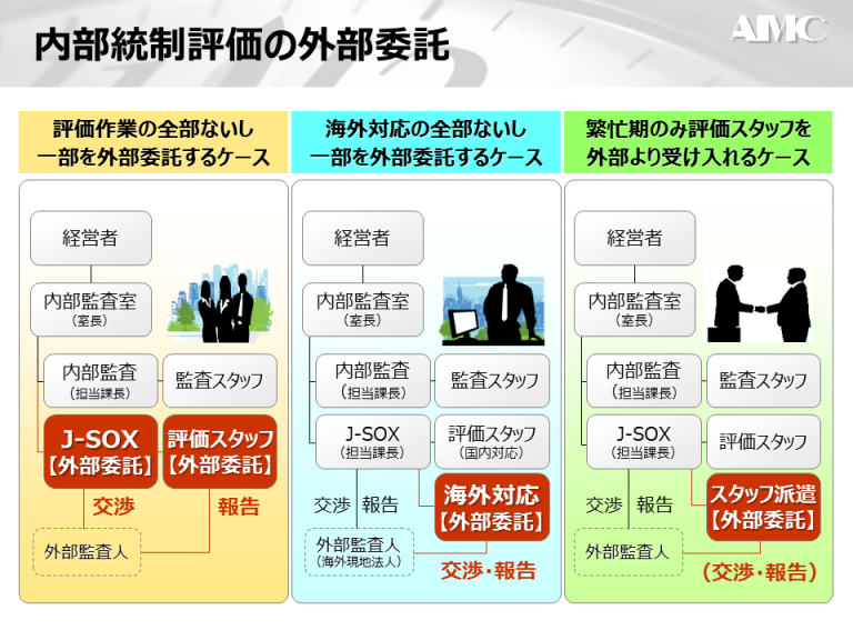 内部統制評価の効率化5 経理、j Sox・内部監査、情報システムにおける課題を解決するエイアイエムコンサルティング株式会社